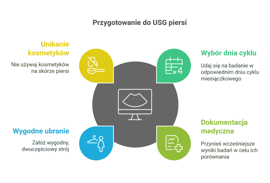 USG w którym dniu cyklu? Badanie USG piersi, ginekologiczne